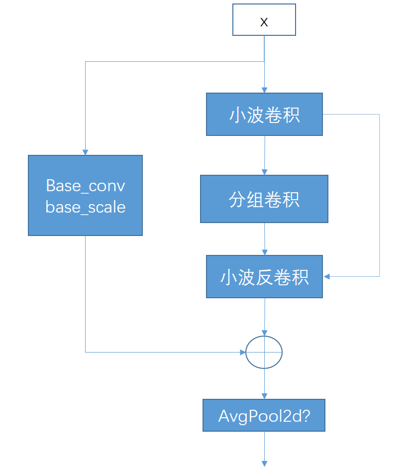 WTConv小波卷积核心模块图解 - 知乎