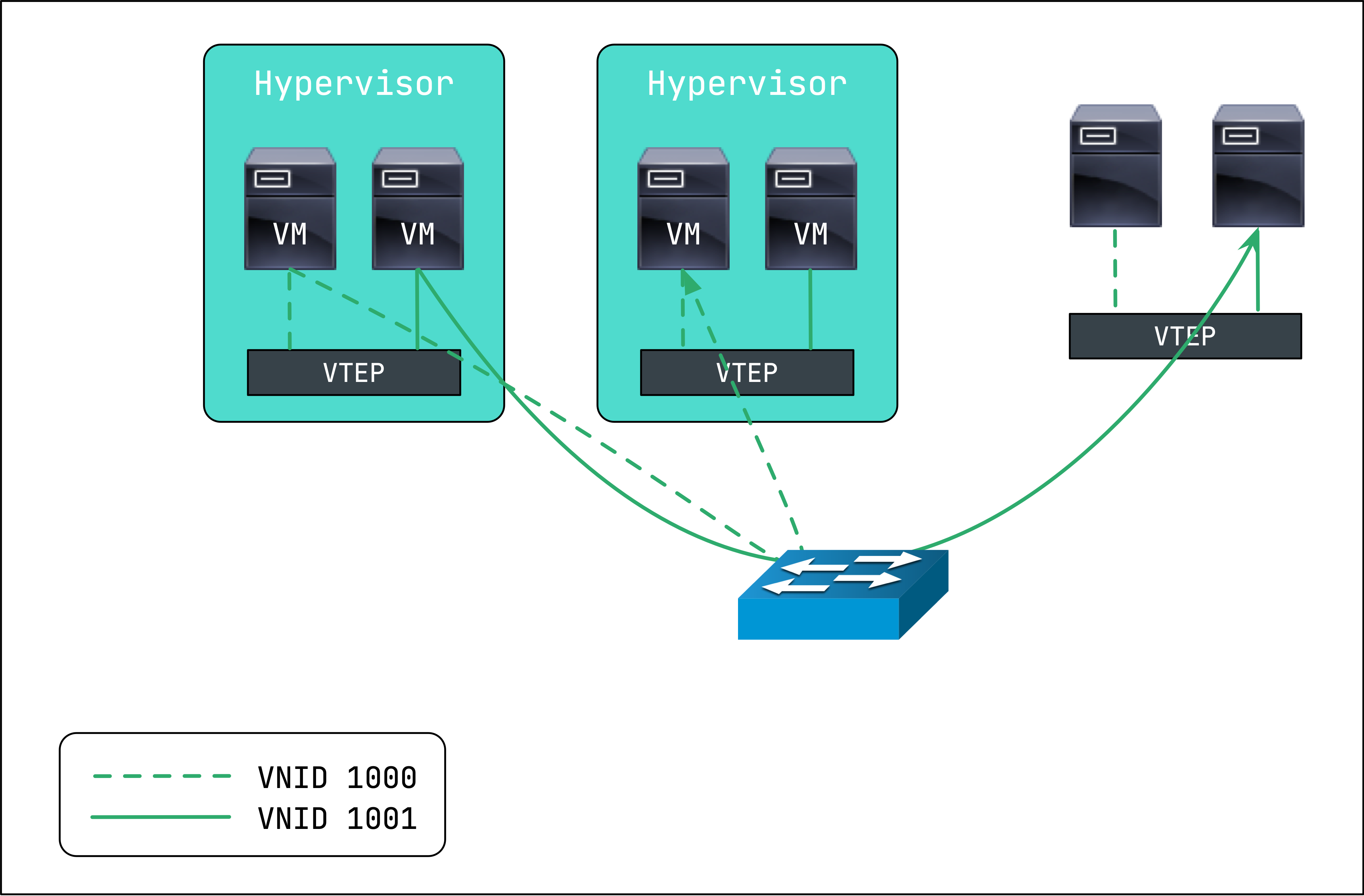 VXLAN 基础教程：VXLAN 协议原理介绍 - 知乎