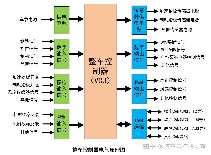 电动汽车VCU硬件选型及接口定义设计方法 - 知乎
