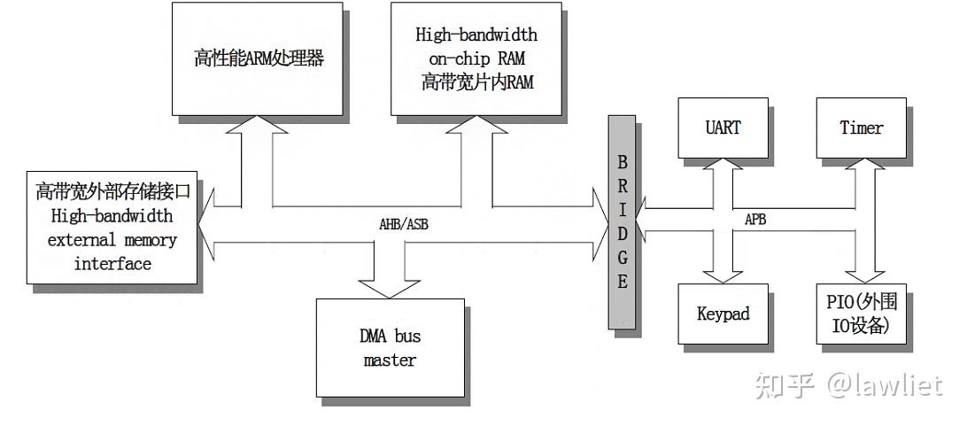 深入理解AMBA总线（一）APB总线入门 - 知乎