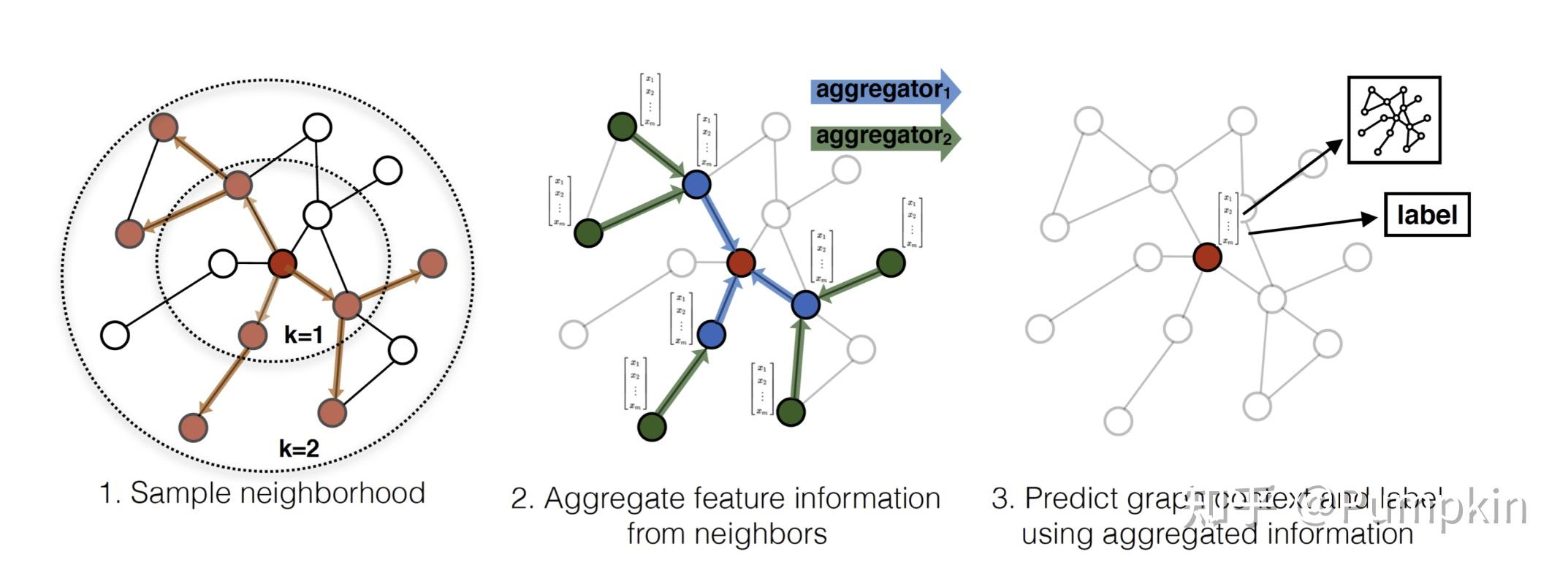 用DGL实现GraphSAGE算法 - 知乎