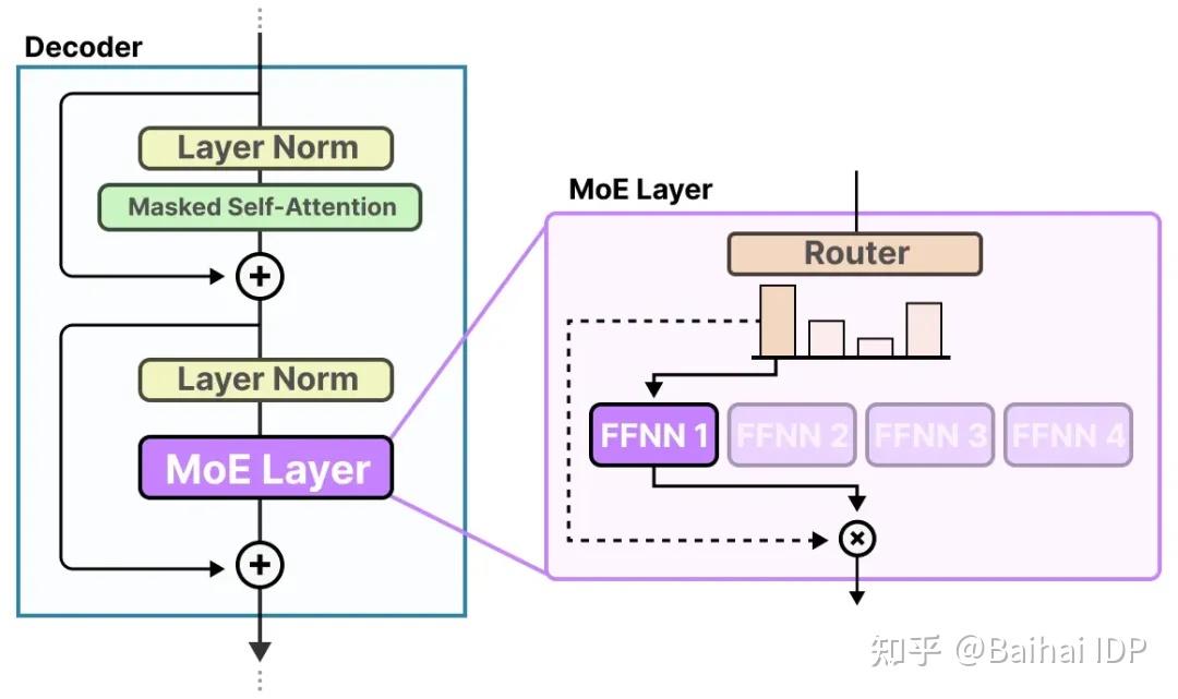 「混合专家模型」可视化指南：A Visual Guide to MoE - 知乎