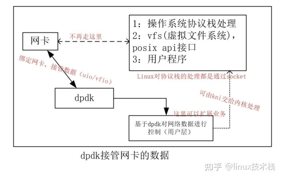 dpdk课程学习 uio,dma,vfio,大内存页理解 - 知乎
