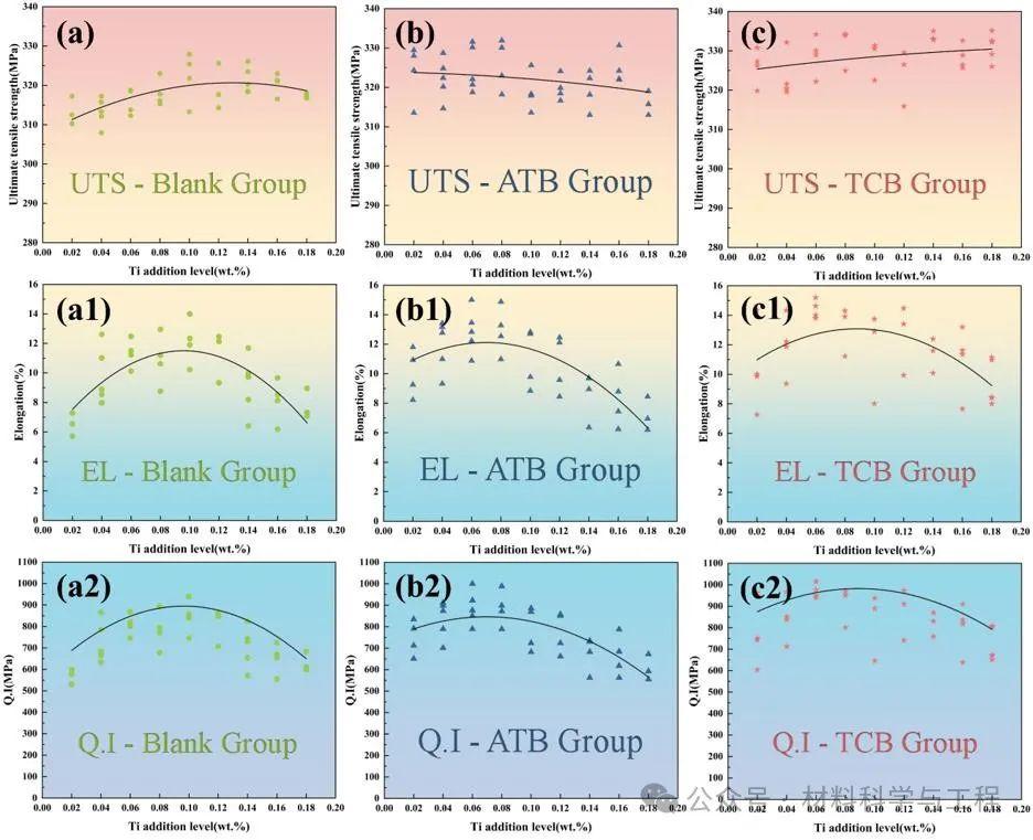 山东大学&西安交大《JMST》：Ti在亚共晶Al-Si系合金中的两面性及优化策略！ - 知乎