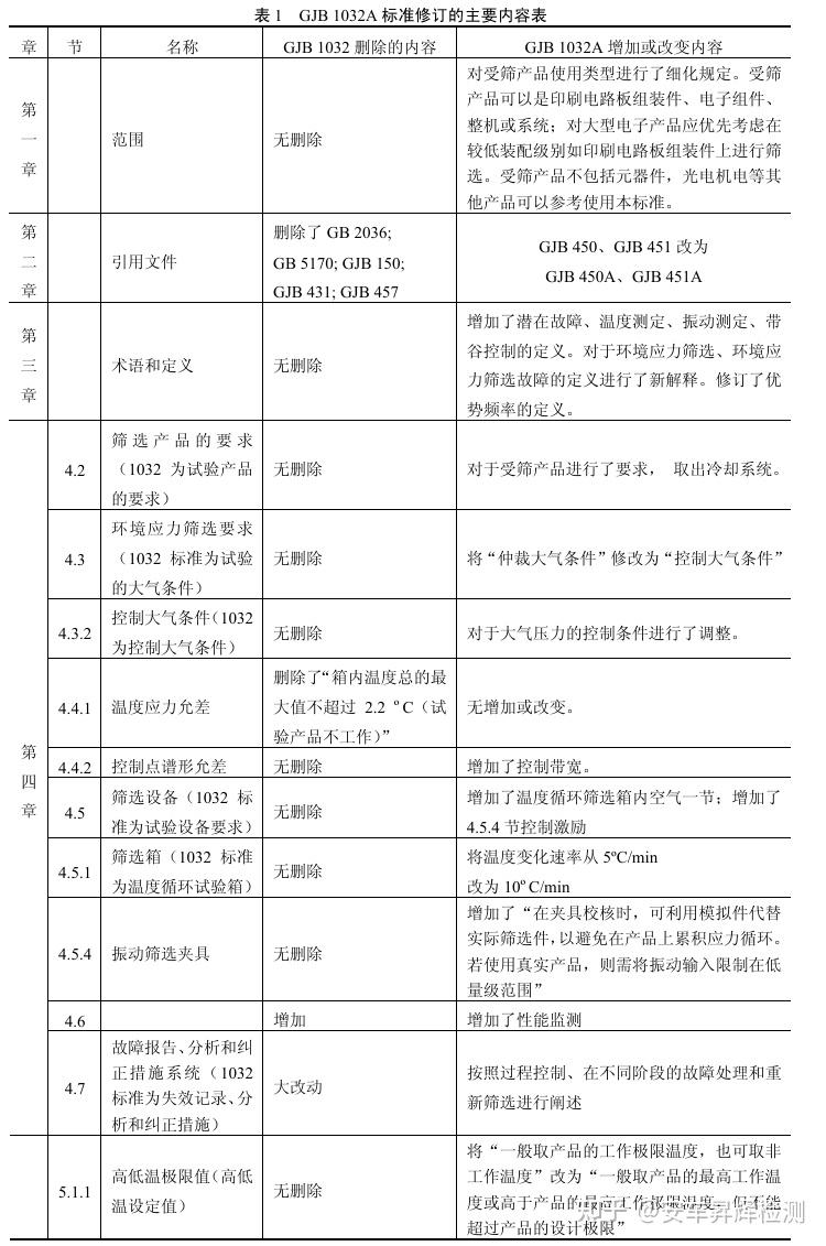 GJB 1032A《电子产品环境应力筛选方法》修订情况分析 - 知乎
