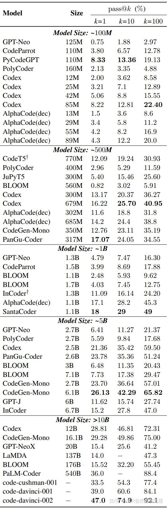 强！ACL2023 | 中科院，针对NL2Code任务，调研了27个大模型，并指出5个重要挑战 - 知乎