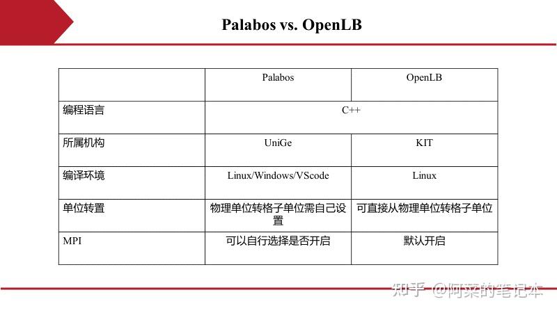 基于LB方法的CFD开源软件----Palabos - 知乎