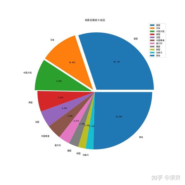 豆瓣电影数据分析 - 知乎