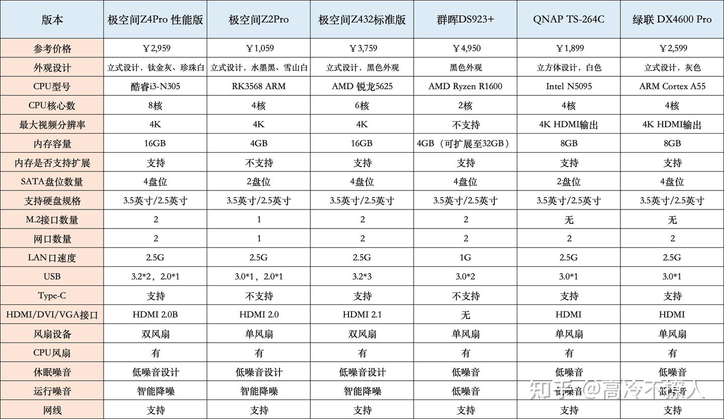 自费3w+实测10多款NAS，2025年4月选NAS看这一篇就够了！（极空间、群晖、QNAP、绿联怎么选？）
