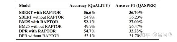 《RAPTOR: Recursive Abstractive Processing for Tree-Organized Retrieval ...