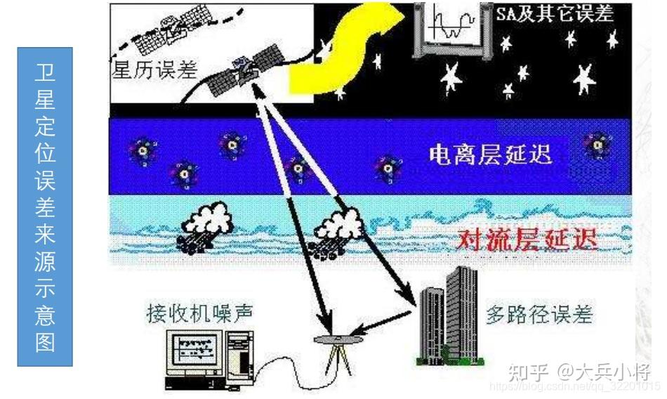 自动驾驶中建图定位的GNSS传感器模型简介 - 知乎