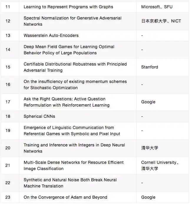 ICLR 2018亮点关注：一文概览23篇Oral paper - 知乎