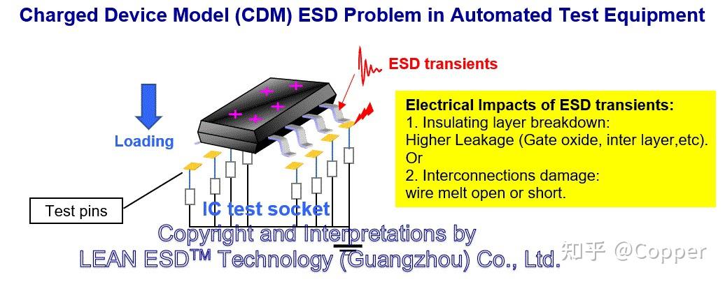 芯片封测工厂中自动化测试设备中的静电CDM ESD导致的芯片电性失效简介 - 知乎