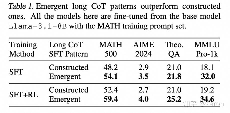 Demystifying Long Chain-of-Thought Reasoning in LLMs - 知乎