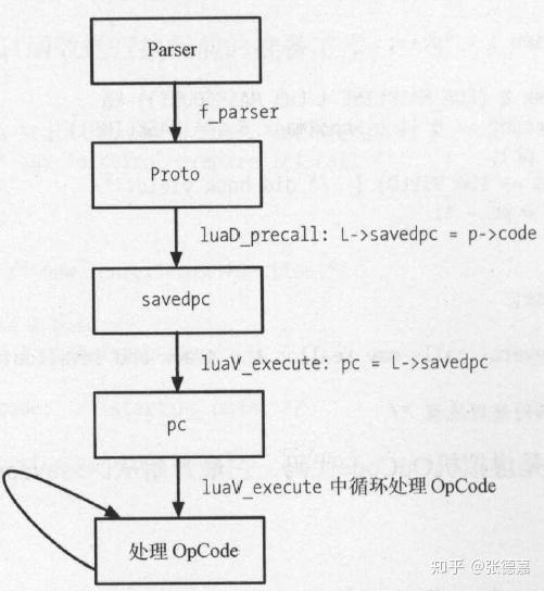 Lua设计与实现 虚拟机篇 知乎