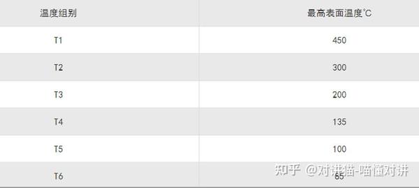 喵懂对讲：别再把防爆标志中的T3,T4等级含义搞颠倒了？135度比200度等级要高 - 知乎