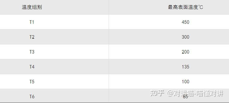 喵懂对讲：别再把防爆标志中的T3,T4等级含义搞颠倒了？135度比200度等级要高 - 知乎