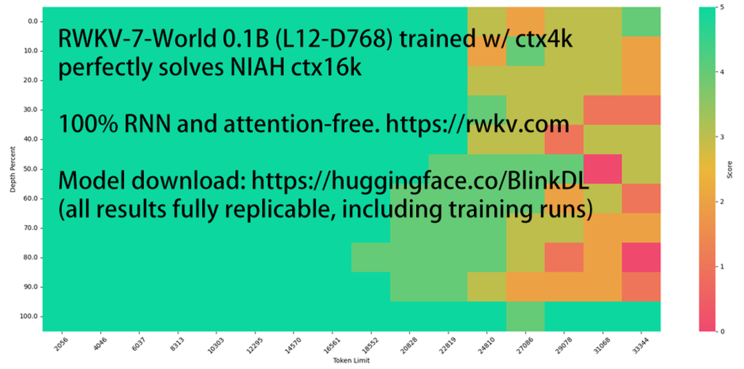 RWKV-7：极先进的大模型架构，长文本能力极强 - 知乎