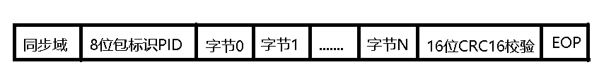 简单说说USB协议（二）包的结构与包的分类 - 知乎