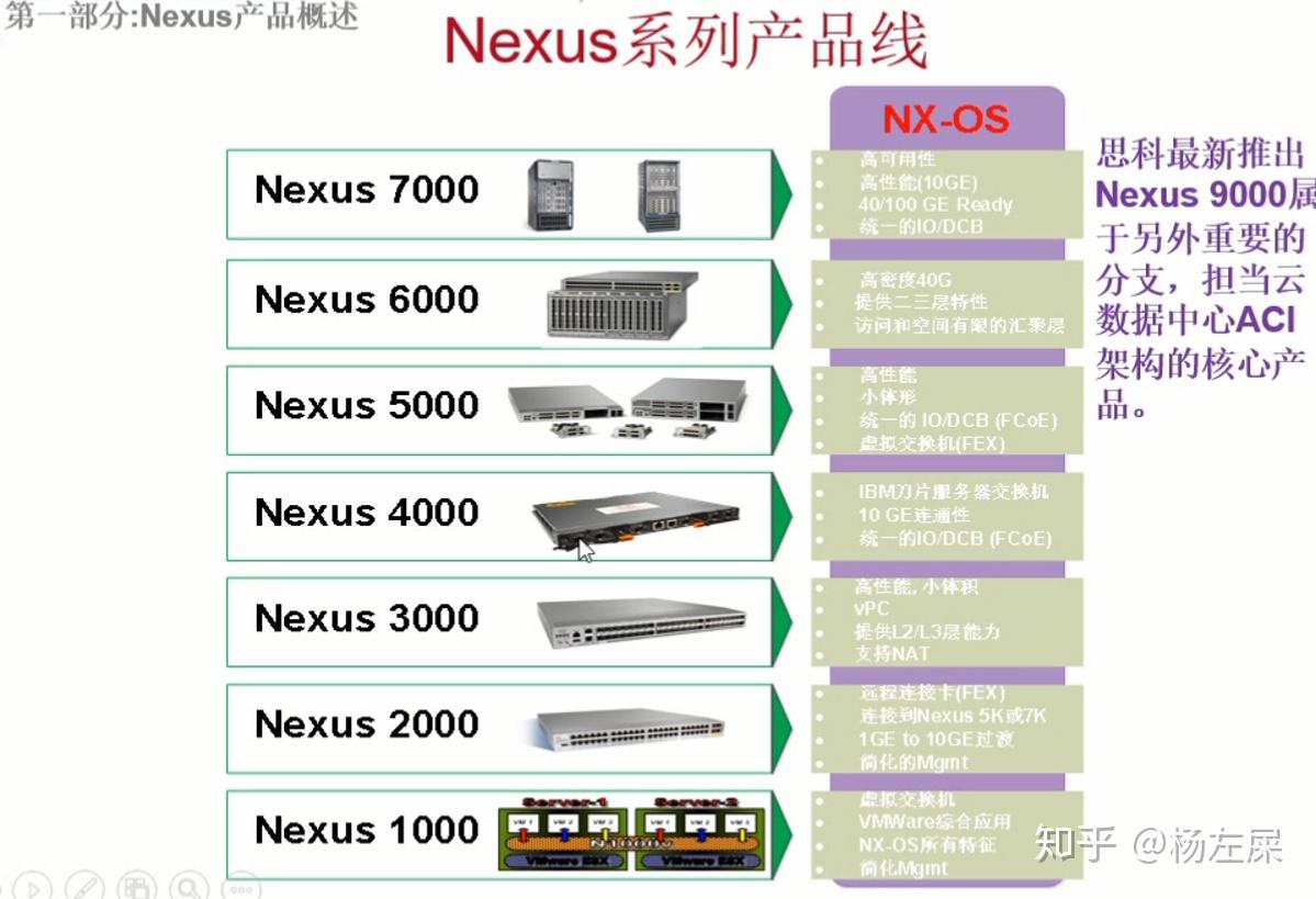 数据中心Cisco Nexus系列一基本系统管理 - 知乎