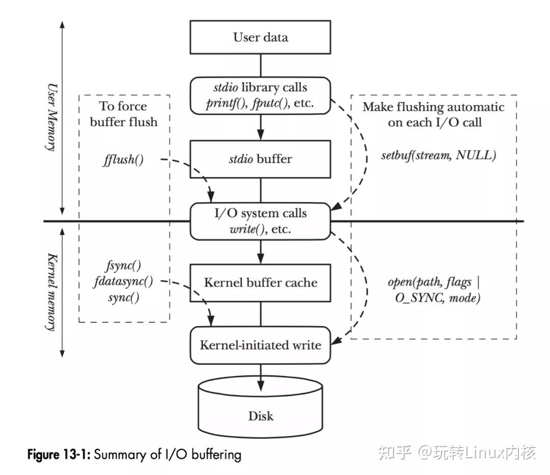 Linux系统中I/O操作的数据读写流程介绍 - 知乎