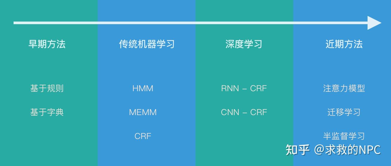 Ner 命名实体识别 知乎
