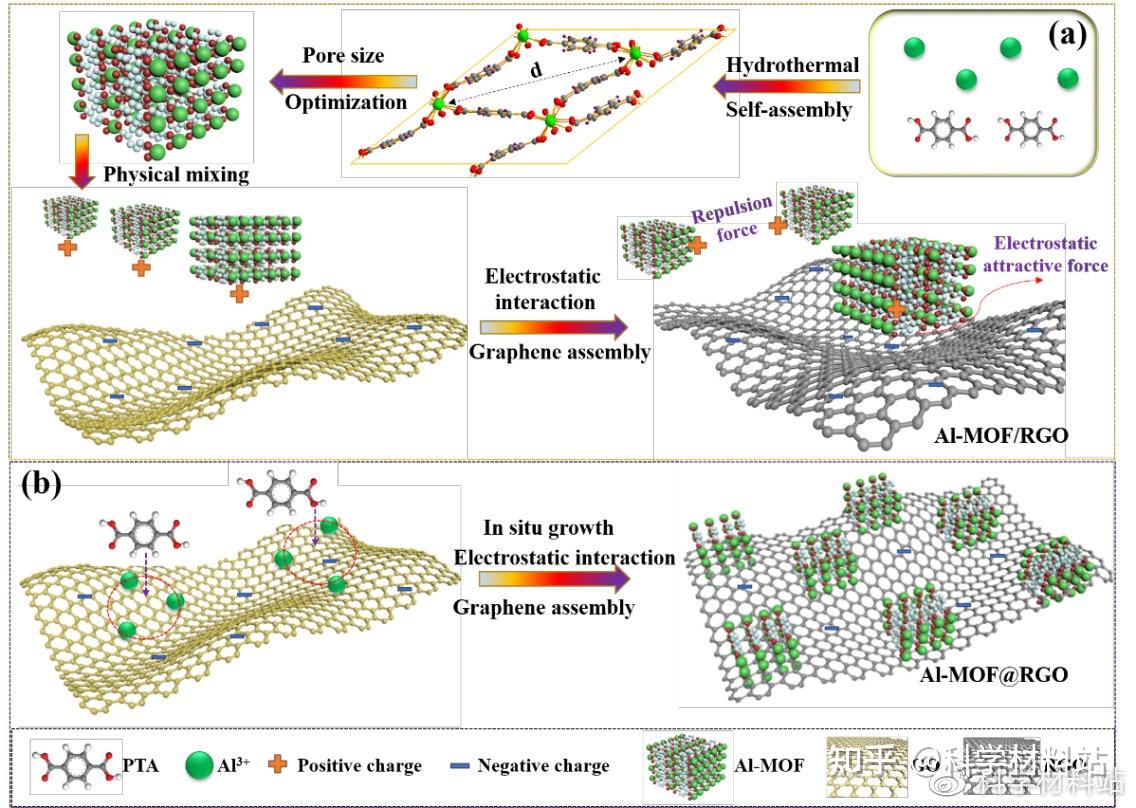 中北大学王凯、梁君飞CEJ: 原位生长优化的Al-MOF@RGO复合电极材料及其高容量长循环储锂机制解析 - 知乎