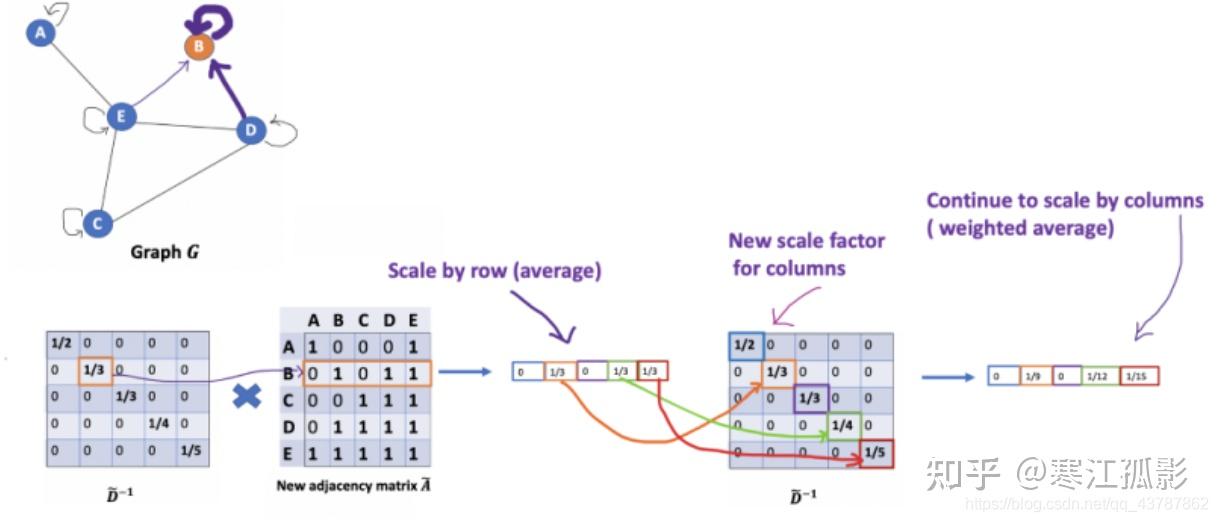 图模型系列1：一文搞懂GCN - 知乎