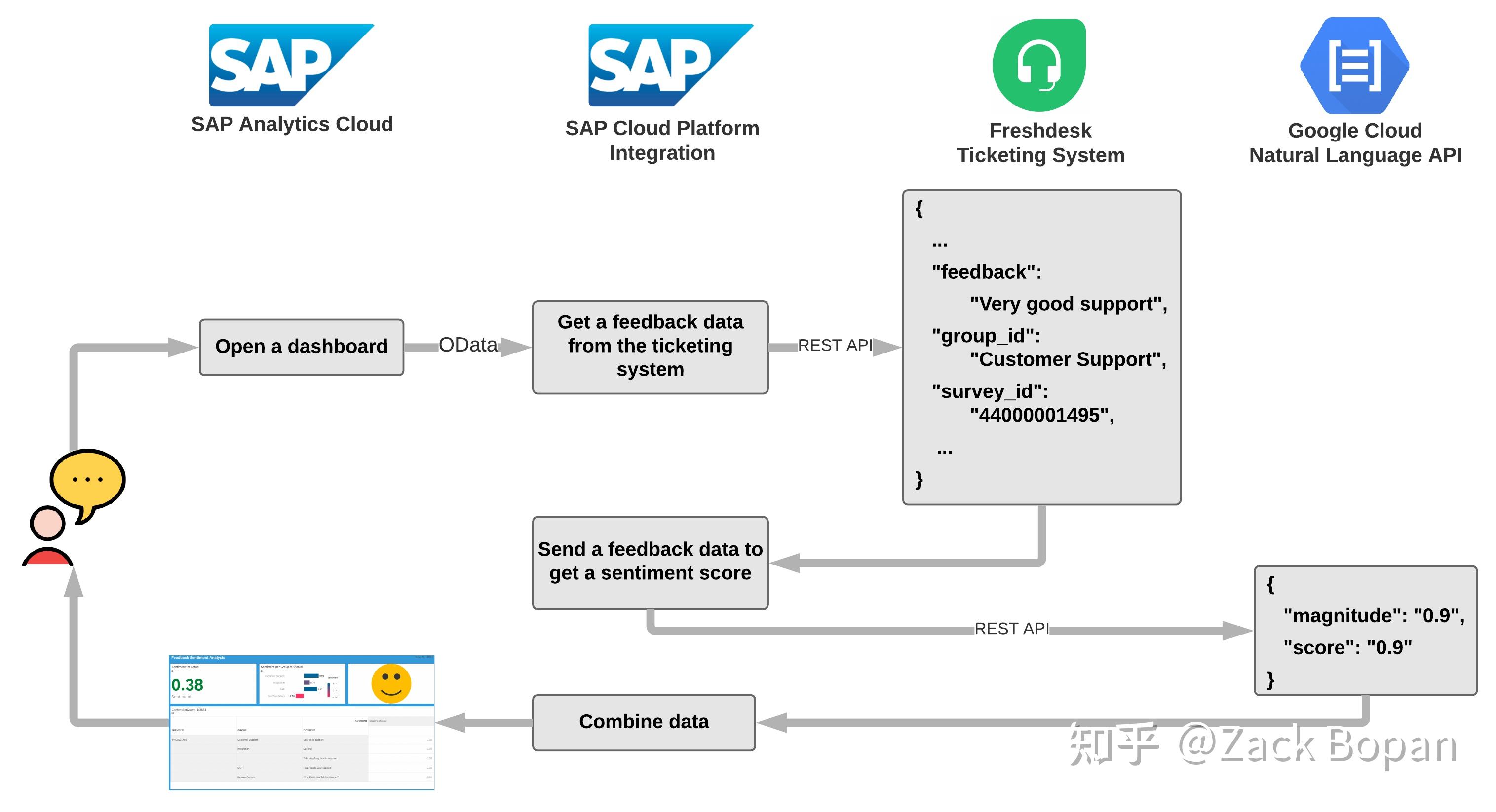 使用 SAP Analytics Cloud + Google Cloud 自然语言处理 API 进行情绪分析 - 知乎