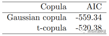 Copula估计边缘分布模拟收益率计算投资组合风险价值VaR与期望损失ES|附代码数据 - 知乎