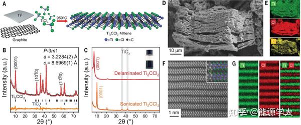 今日Science：MXenes全新直接合成方法！ - 知乎