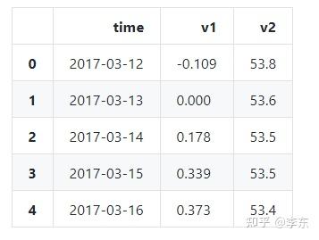 时序数据分析工具Kats：01基础用法 - 知乎