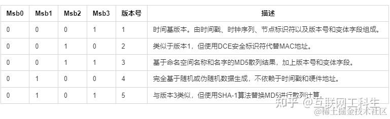 深度解读UUID：结构、原理以及生成机制 - 知乎