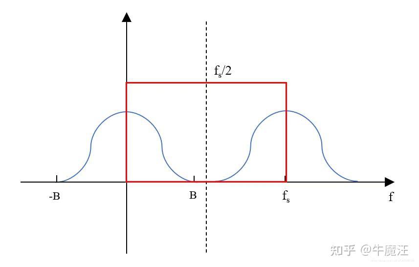 FFT之后为什么还要做fftshift？ - 知乎
