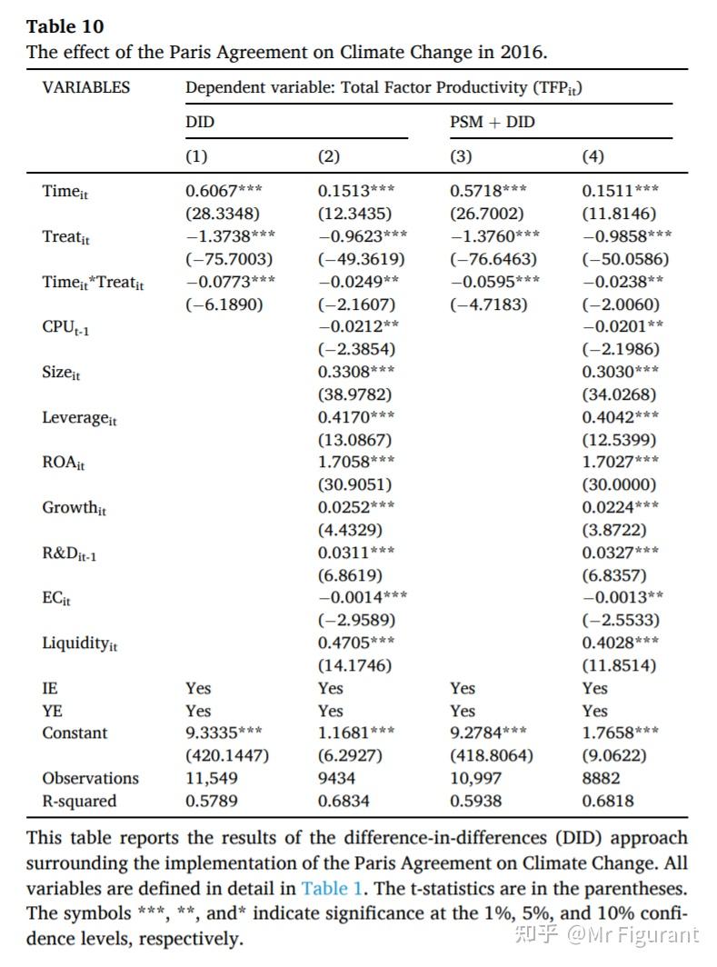 Stata学习：如何复刻一篇实证论文？（一） - 知乎