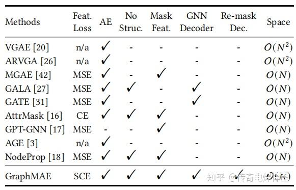 GraphMAE: Self-Supervised Masked Graph Autoencoders —— 重振生成式荣光 我辈义不容辞 - 知乎