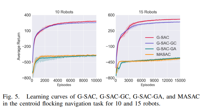 文献阅读：Graph SAC Reinforcement Learning for Large-Scale Distributed Multirobot Coordination - 知乎