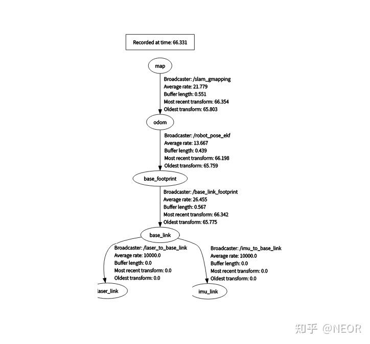 搭建ROS机器人之——手把手教你用gmapping实现2D建图 - 知乎