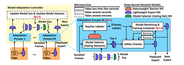 RECL: Responsive Resource-Efficient Continuous Learning for Video Analytics - 知乎