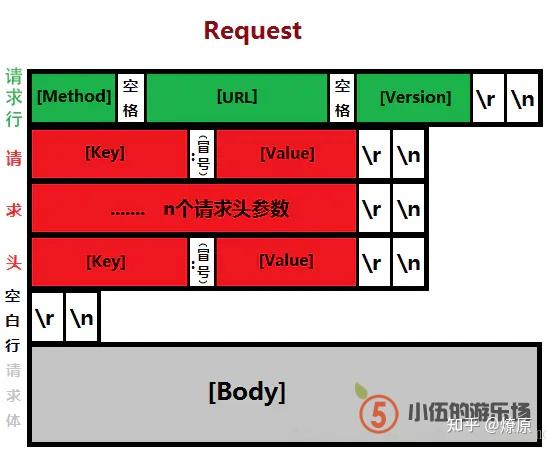 原生socket 套接字 实现请求 知乎