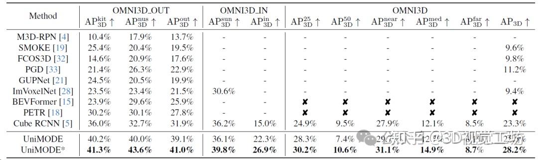CVPR'24 | UniMODE：单目3D目标检测大一统！室内室外全搞定！ - 知乎