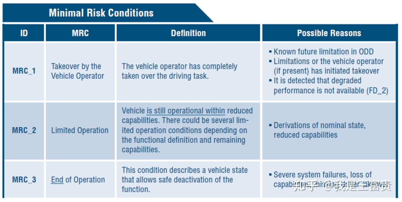 自动驾驶词典--功能安全笔记（二） - 知乎