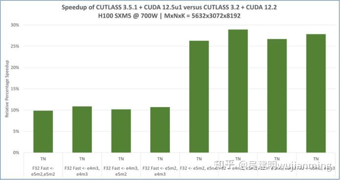 CUDA编程：NVIDIA CUTLASS 4.0的Python支持 - 知乎