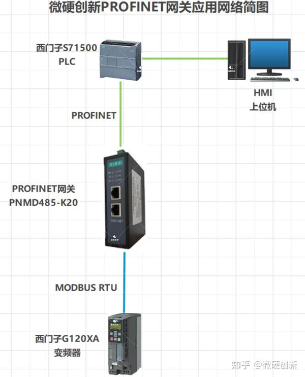MODBUS RTU转PROFINET网关将G120XA变频器接入西门子1500 PROFINET网络配置方法 - 知乎