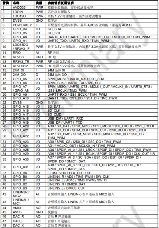 山景BP1048B2-高性能32位DSP蓝牙音频处理器 - 知乎