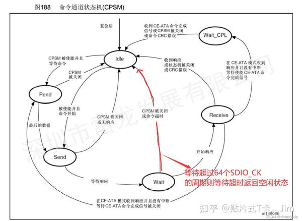 SD NAND 的 SDIO在STM32上的应用详解(中篇） - 知乎