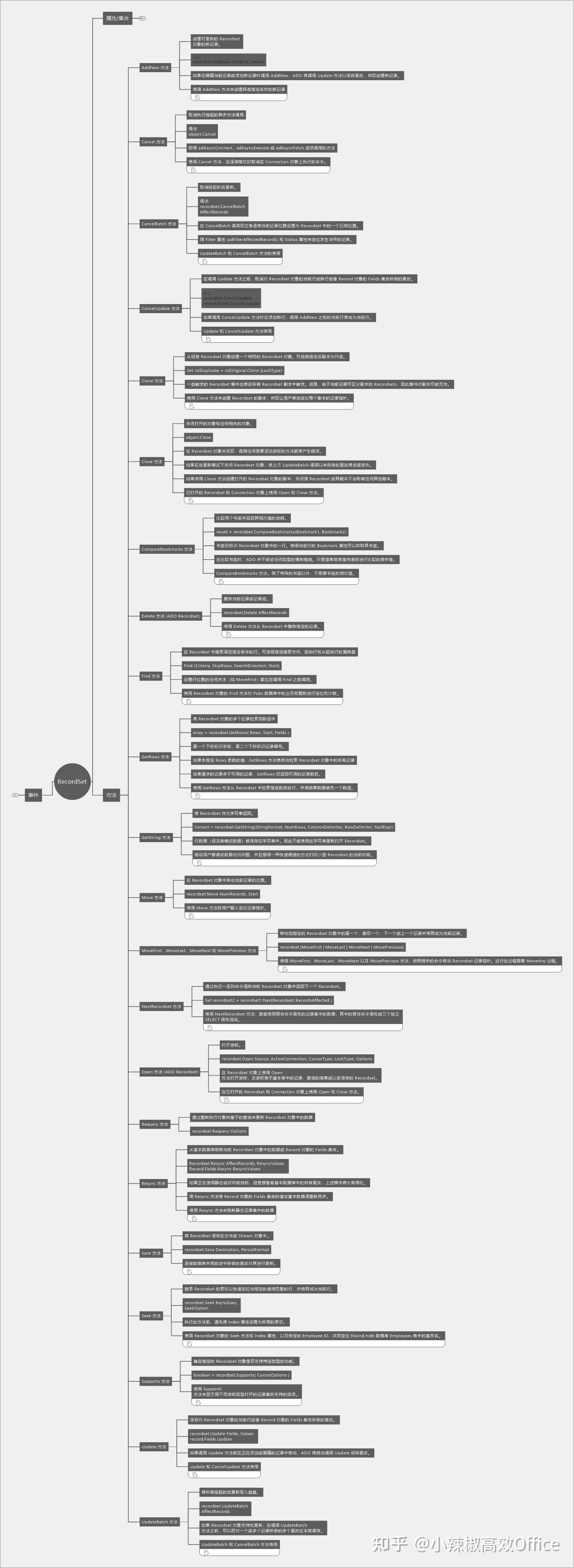 Ado中Recordset记录集最全的属性 方法 事件说明(含脑图)-适合Access及Excel VBA - 知乎