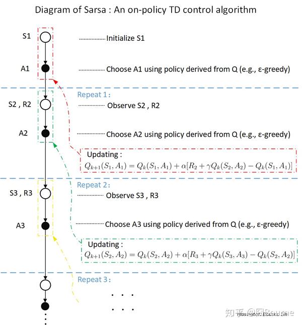 强化学习2：Q-learning与Saras？流程图逐步解释 - 知乎