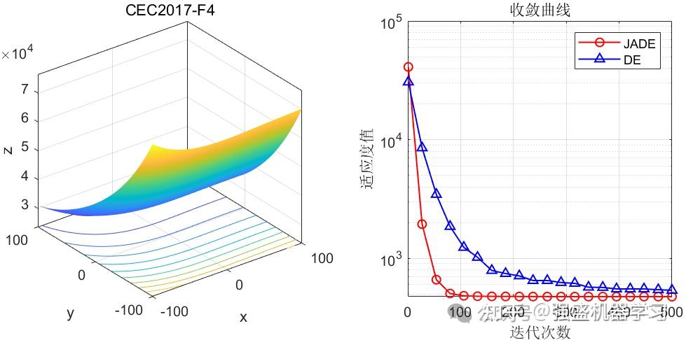 JADE（具有可选外部存档的差分进化算法）-冠军算法-公式原理详解与性能测评 附Matlab代码 - 知乎