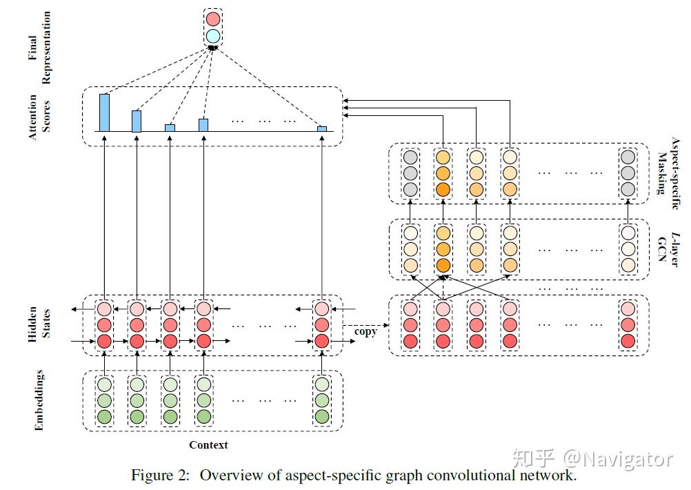 Aspect Based Sentiment Classification With Asgcn 知乎